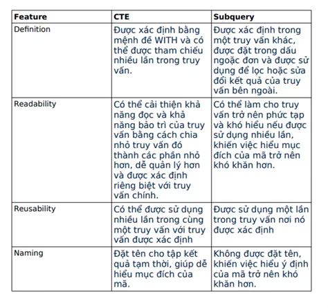 Bài 3 Intermediate Subquery Và Cte Thằng Nào Ngon Hơn Ai Design