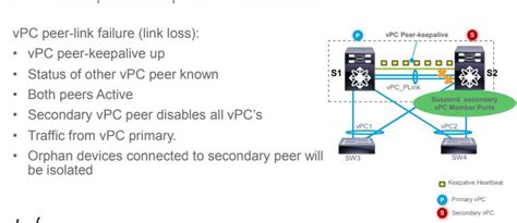 Rakesh A On Linkedin Nexus Vpc Datacenter Ccna Ccnp Ccnpencor