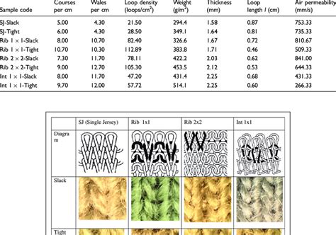Properties Of Knitted Fabric Structures Download Scientific Diagram Properties Of Knitted Fabric Structures Download Scientific Diagram