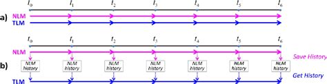 Figure 3 From Development Of A Tangent Linear Model Version 10 For