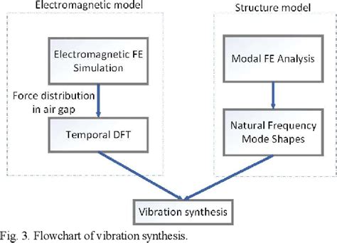 Figure 3 From An Overview Of Noise Vibration Harshness Analysis For
