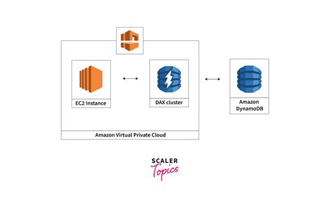 Working Of Dax Dynamodb Accelerator Part 2 Scaler Topics