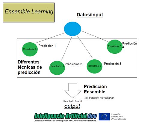 Cómo hacer Ensemble Learning con Python