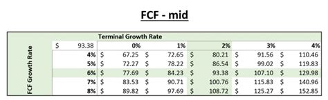 Making A 3 Variable DCF Sensitivity Analysis In Excel An Innovative Solution