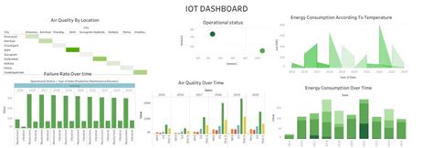 Iot Tableau Dataanalytics Dashboard Businessintelligence Datavisualization Salwa P