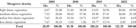 Data Of Mangrove Vegetation Density 2005 2022 Download Scientific Diagram