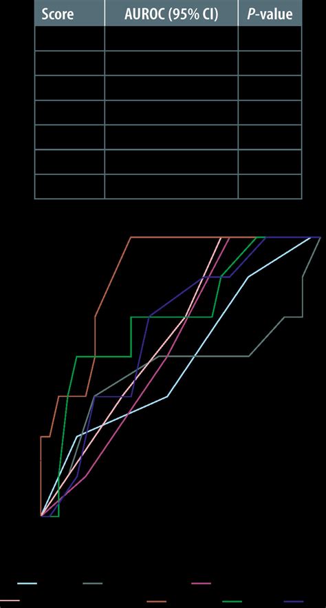 Comparison Of Risk Scoring Systems For Critical Care Patients With
