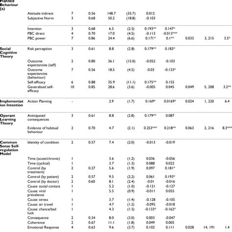 Predicting Behaviour By Psychological Theory Descriptive Statistics Download Table