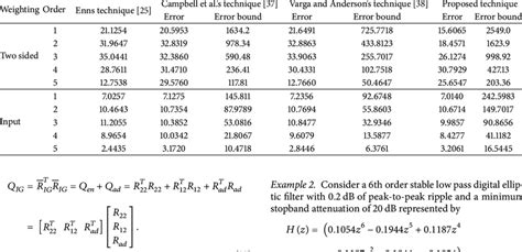 Frequency Weighted Errors And Error Bounds Comparison For Reduced Order Download Table