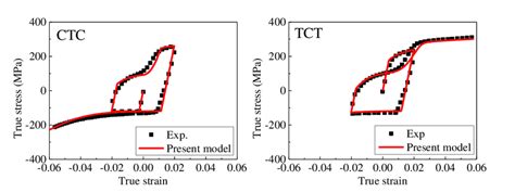 Comparison Between Experimental And Simulated Results For CTC TCT Download Scientific Diagram