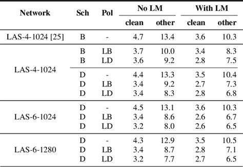 specaugment a simple data augmentation method for automatic speech