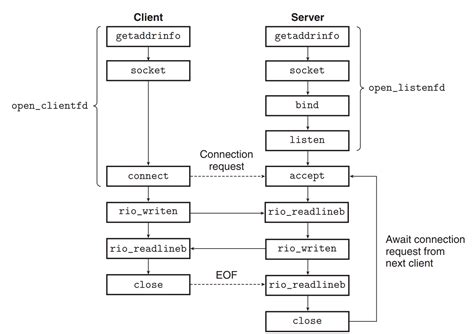 소켓 프로그래밍 Socket Programming
