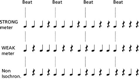 4 Examples Of Rhythmic Sequences Used In The Sequence Learning Task Download Scientific Diagram