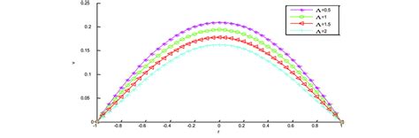 Effect Of Non Newtonian Parameter On Velocity Profile For Reynolds