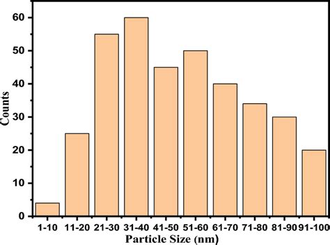 Particle Size Distribution Of Synthesized CdS Nanoparticles Download Scientific Diagram
