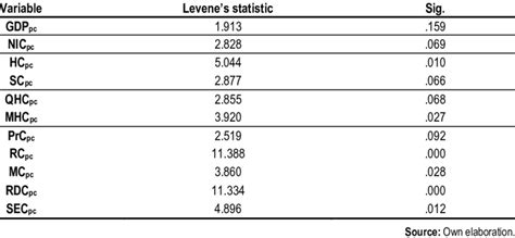 Test Of Homogeneity Of Variance Levenes Statistic Download Table