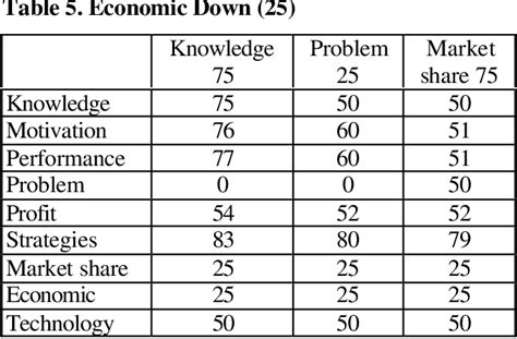 Table 5 From Application Of Fuzzy Cognitive Maps On Policy Analysis