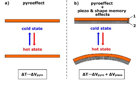 Principle Of Proposed Enhancement Of Pyroelectric Material Performance Download Scientific