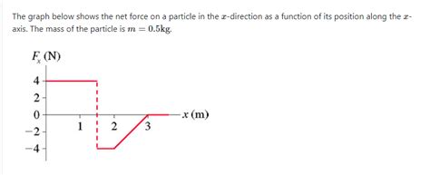 Solved The Graph Below Shows The Net Force On A Particle In Chegg