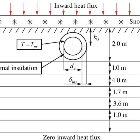 Calculation Scheme Stage Ii Underground Pipeline With Temperature Download Scientific Diagram