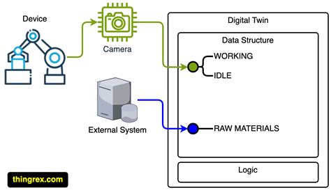 Digital Twin The Data Structure Aspect
