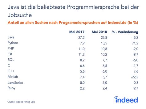 Die Beliebtesten Programmiersprachen Der Softwareentwickler Indeed