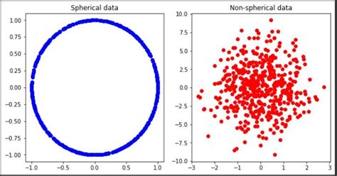 G Means For Non Spherical Clusters From Scratch By Abhishek B Medium