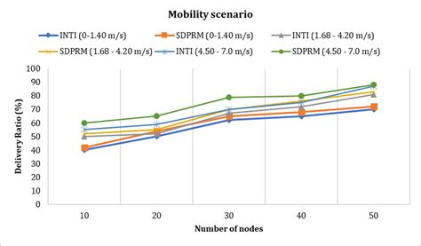comparative analysis of packet delivery ratio mobility scenario