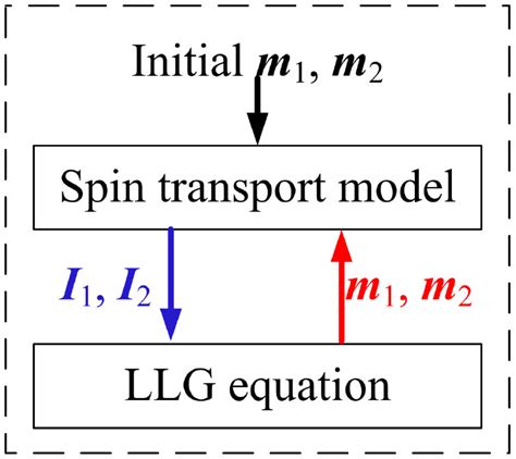The Magnetization Dynamicsspin Transport Hybrid Model Download