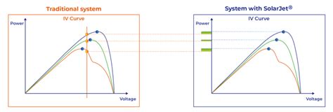 Vigdu Solarjet Multi String Optimizer For Increased Efficiency In Solar