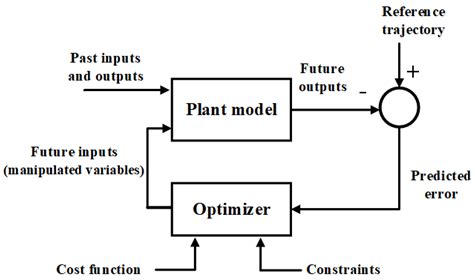 Optimal Model Predictive Control For Virtual Inertia Control Of Autonomous Microgrids