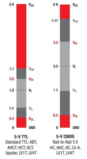 cmos ttl logic levels