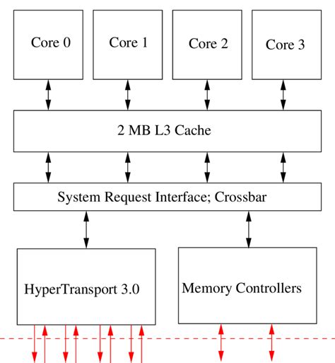 Block Diagram Of An AMD Phenom Barcelona Processor Download Scientific Diagram