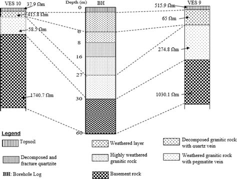 Correlation Of Ves Data With Borehole Log Modified After Osadebe Et