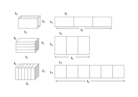 Mode 1mode 2 And Mode 3 Unfolding Of A Third Order Tensor Download Scientific Diagram