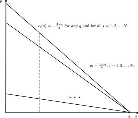 Inverse Demands With The Same Quantity Intercept Download Scientific Diagram