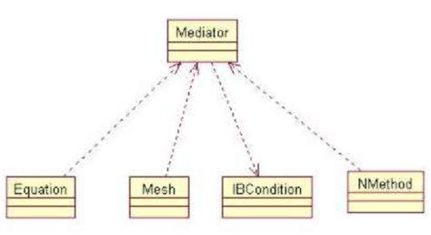 Mediator Pattern Implementation Download Scientific Diagram