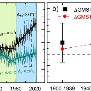 Projected Increases In 21st Century Global Average Temperature Assuming Download Scientific