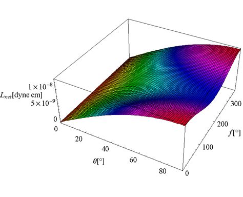 Plot Of The Torque Exerted On A Human Egg In The Scenario Given By Nace Download Scientific