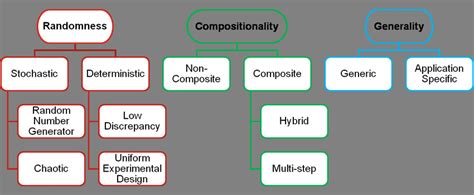 Three Categorizations Of Population Initialization Techniques Based On Download Scientific
