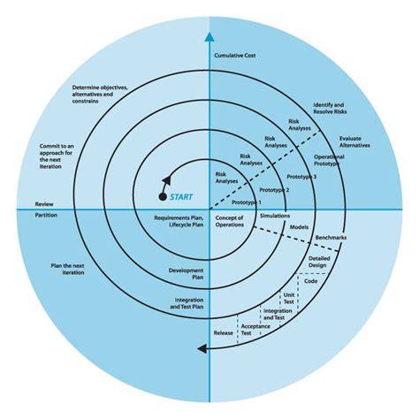 Software Development Life Cycle Spiral Model