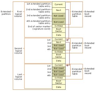 Brief Introduction To Extended Partition