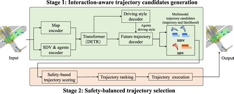 Figure 2 From Safety Balanced Driving Style Aware Trajectory Planning In Intersection Scenarios