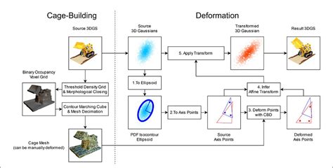 Deforming 3d Gaussian Splat Models With Cages The Easy Way Deforming 3d Gaussian Splat Models
