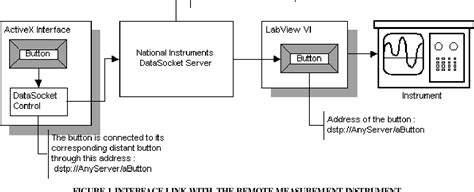 Figure 1 From Design Of A Web Based Virtual Laboratory Instrument