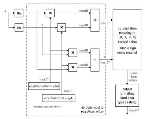 Commqpskdemodulator To Be Removed Demodulate Using Qpsk Method Matlab