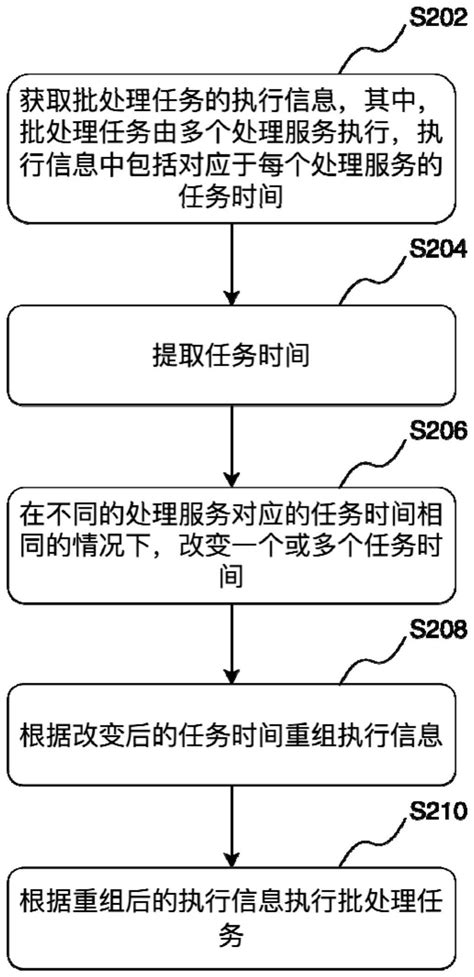 分布式批处理任务调度方法、装置和计算机设备与流程