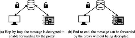 Hop By Hop Vs End To End Security Download Scientific Diagram