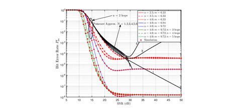 Ber Curves For The α − κ − µ Extreme Case Under Non Coherent Dbpsk