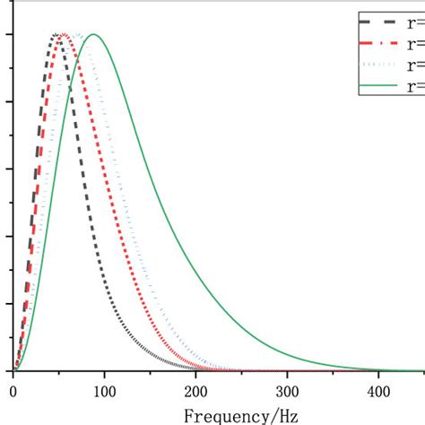 Power Spectrum Of Ring Electrostatic Sensor At Different Spatial